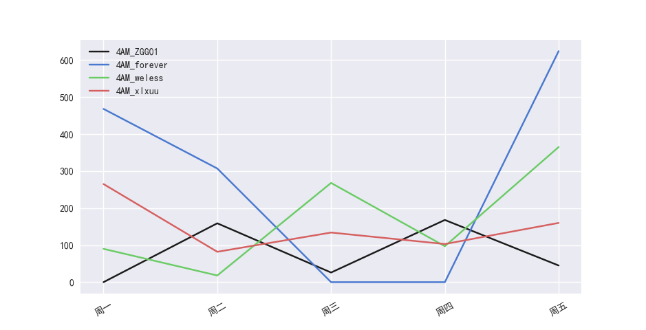 Python画折线图ax。plot 折线图 Csdn博客 