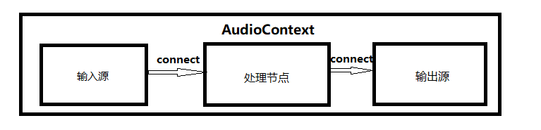 Vue中使用web Audio Api进行录音,并生成可供百度语音api使用的pcm音频文件vue Float32array 转pcm Csdn博客