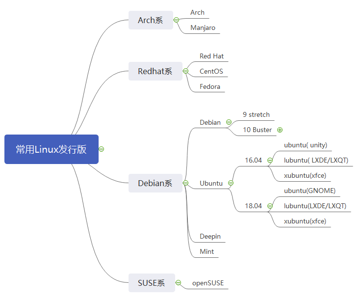 Linux常用发行版介绍_l发行版的介绍。-CSDN博客
