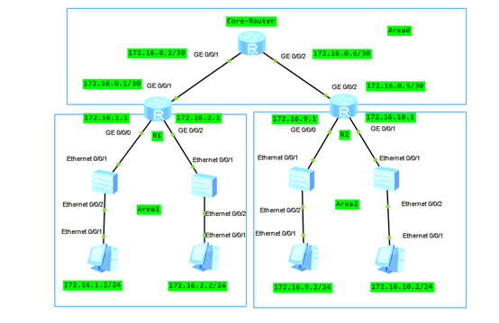 np学习——OSPF的典型配置案例_ospf配置实例-CSDN博客