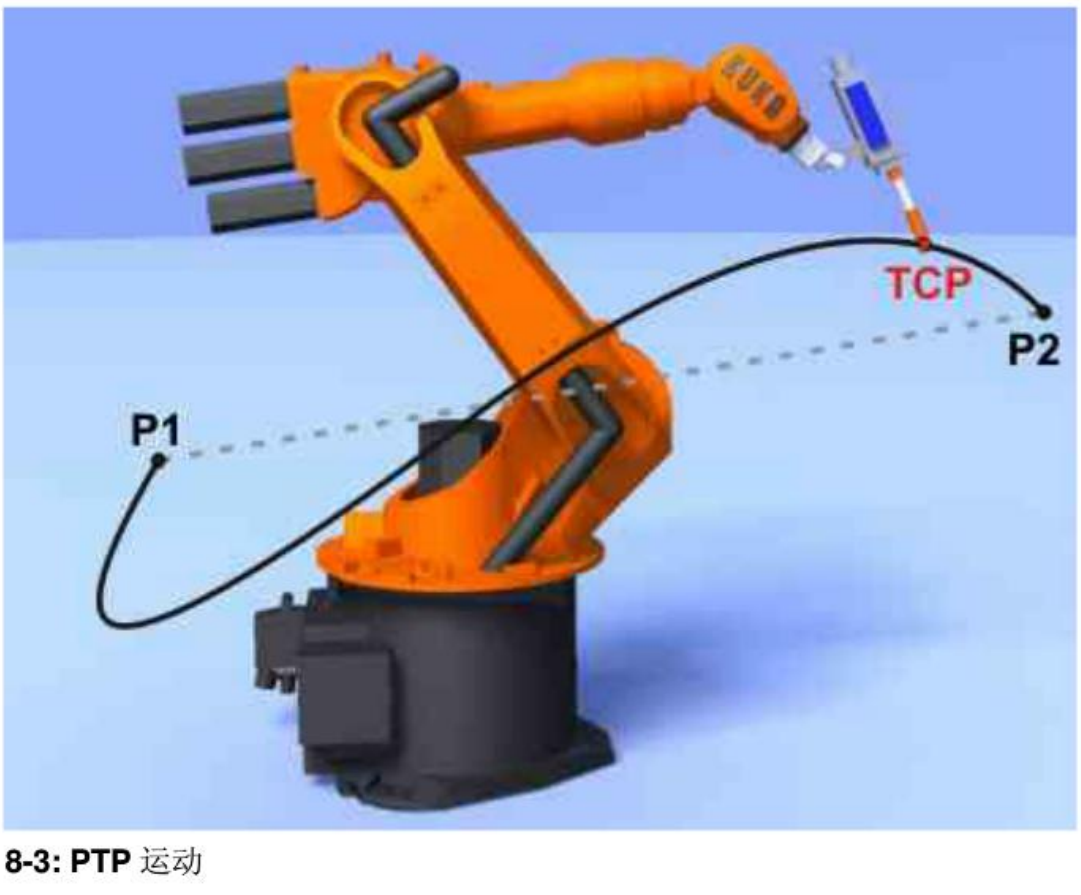 Three motions kuka robot programming - Programmer Sought