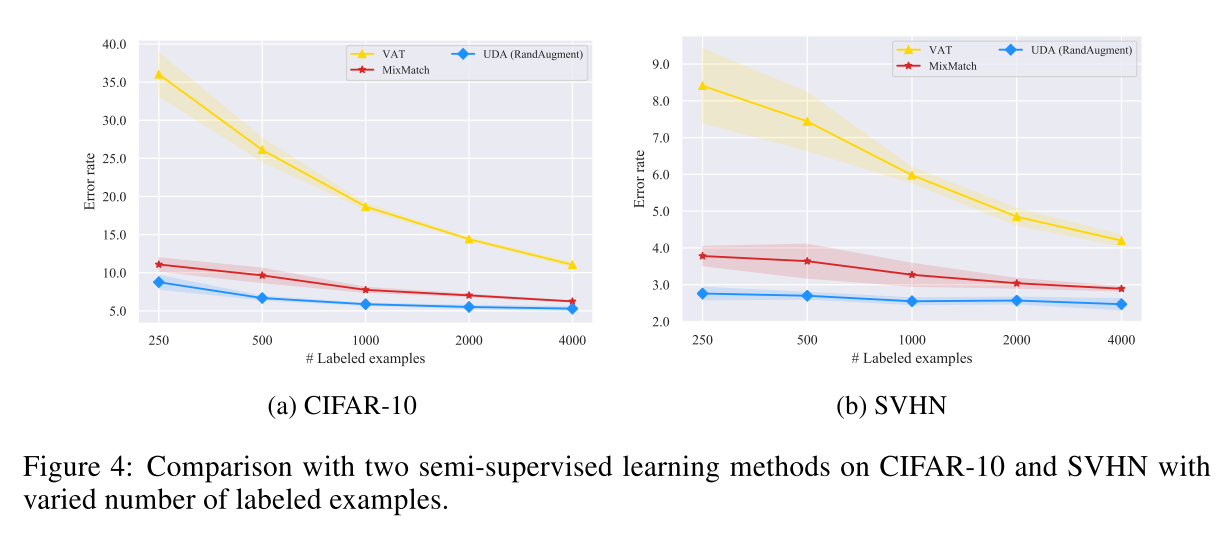 论文阅读笔记：UNSUPERVISED DATA AUGMENTATION FOR CONSISTENCY TRAINING-CSDN博客