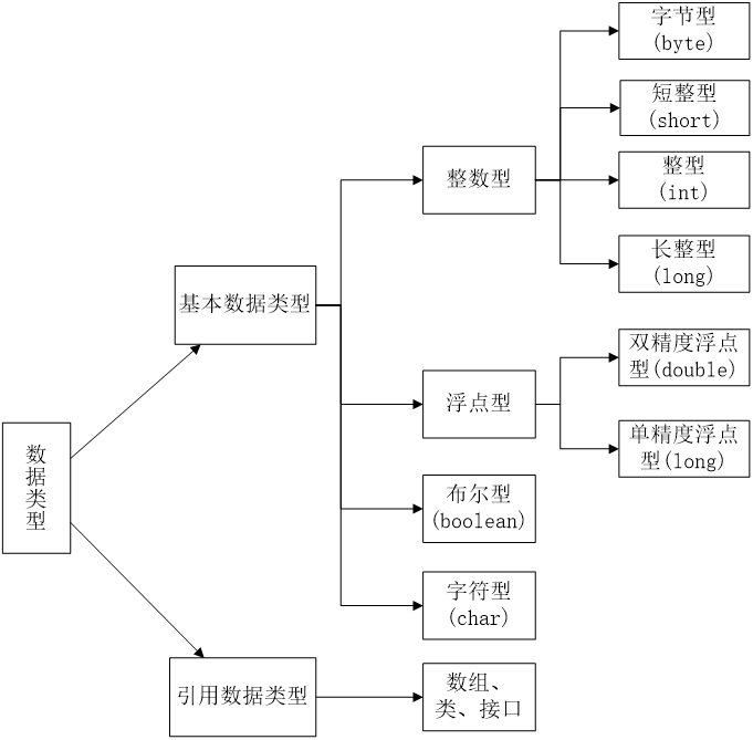 Java数据类型和运算符基本知识点java数据类型、运算符、表达式知识点总结 Csdn博客