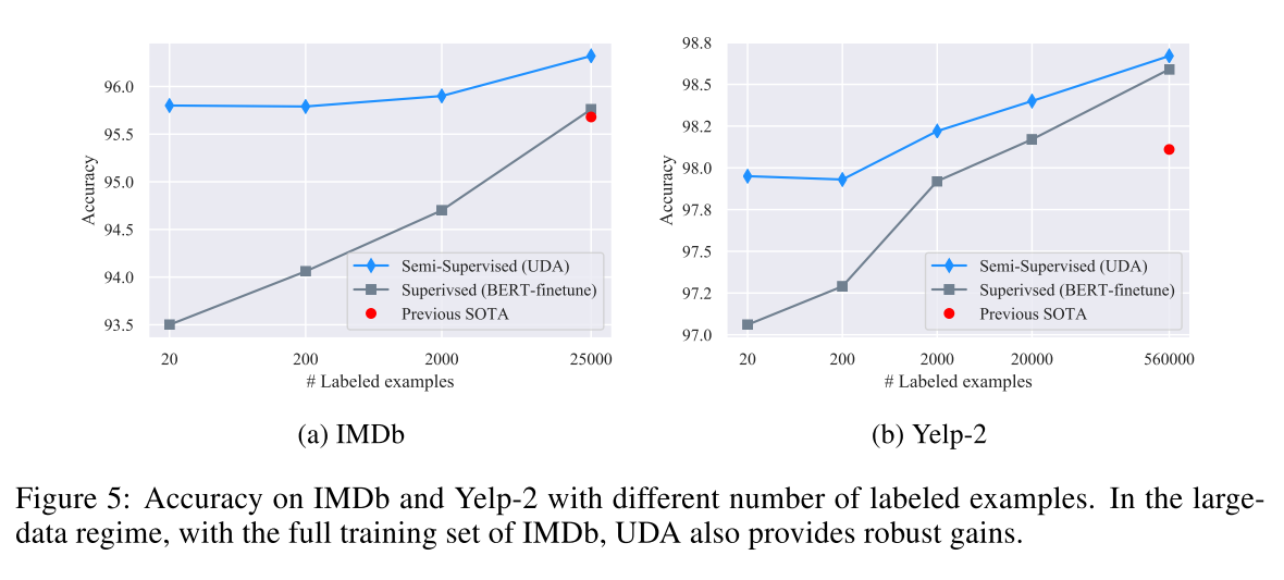 论文阅读笔记：UNSUPERVISED DATA AUGMENTATION FOR CONSISTENCY TRAINING_paper: unsupervised data ...