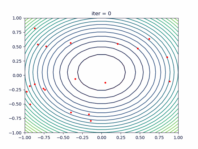 Algoritmo de enjambre de partículas, Python realiza la visualización ...