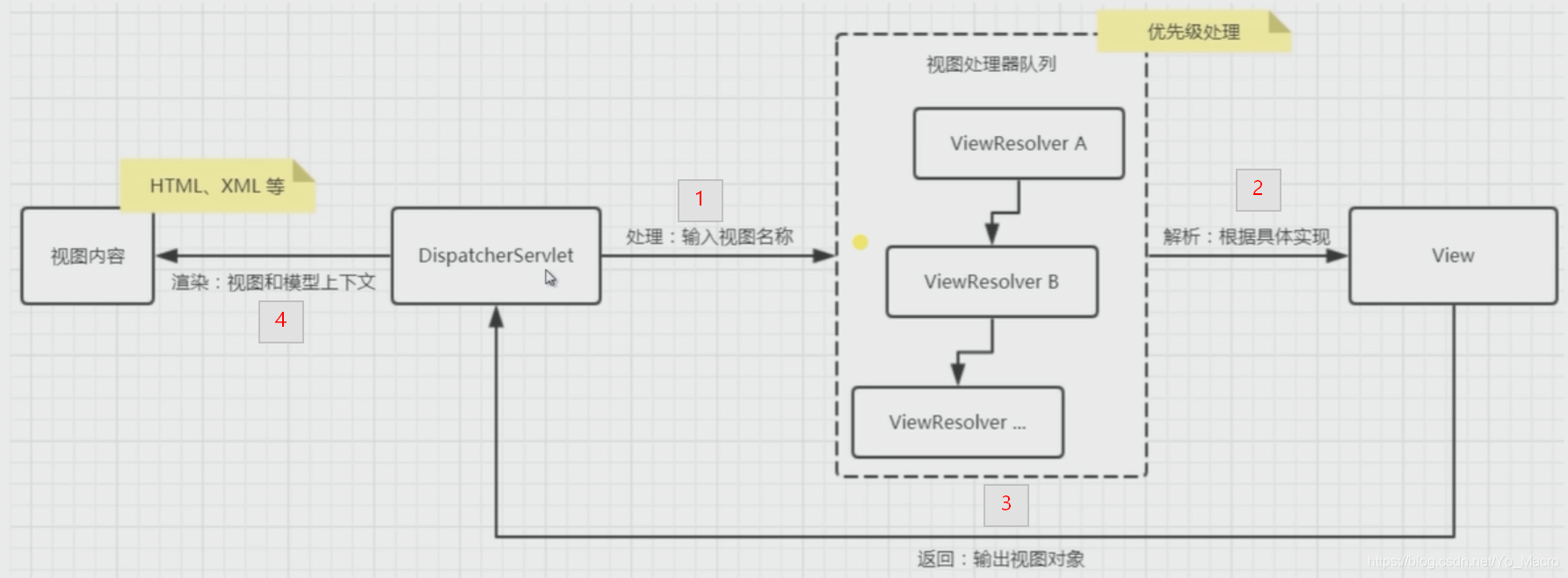 Springboot配置多个视图解析器关于viewresolver内容协商原理internalresourceviewresolver Spring Boot Csdn博客