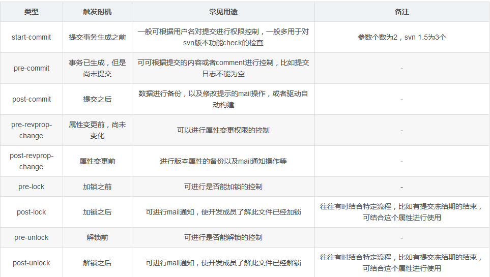 版本控制工具svn钩子hook机制详解—实现检测提交代码功能svn Hook Csdn博客 