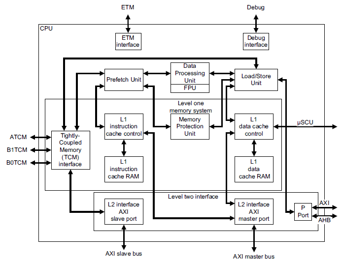 【Zynq UltraScale+ MPSoC解密学习5】Zynq UltraScale+的RPU_zynq ultrascale+ mpsoc 片内走线长度-CSDN博客