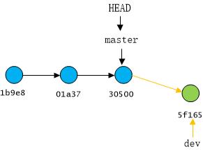 Git版本控制系列：使用git merge --no-ff合并分支-CSDN博客