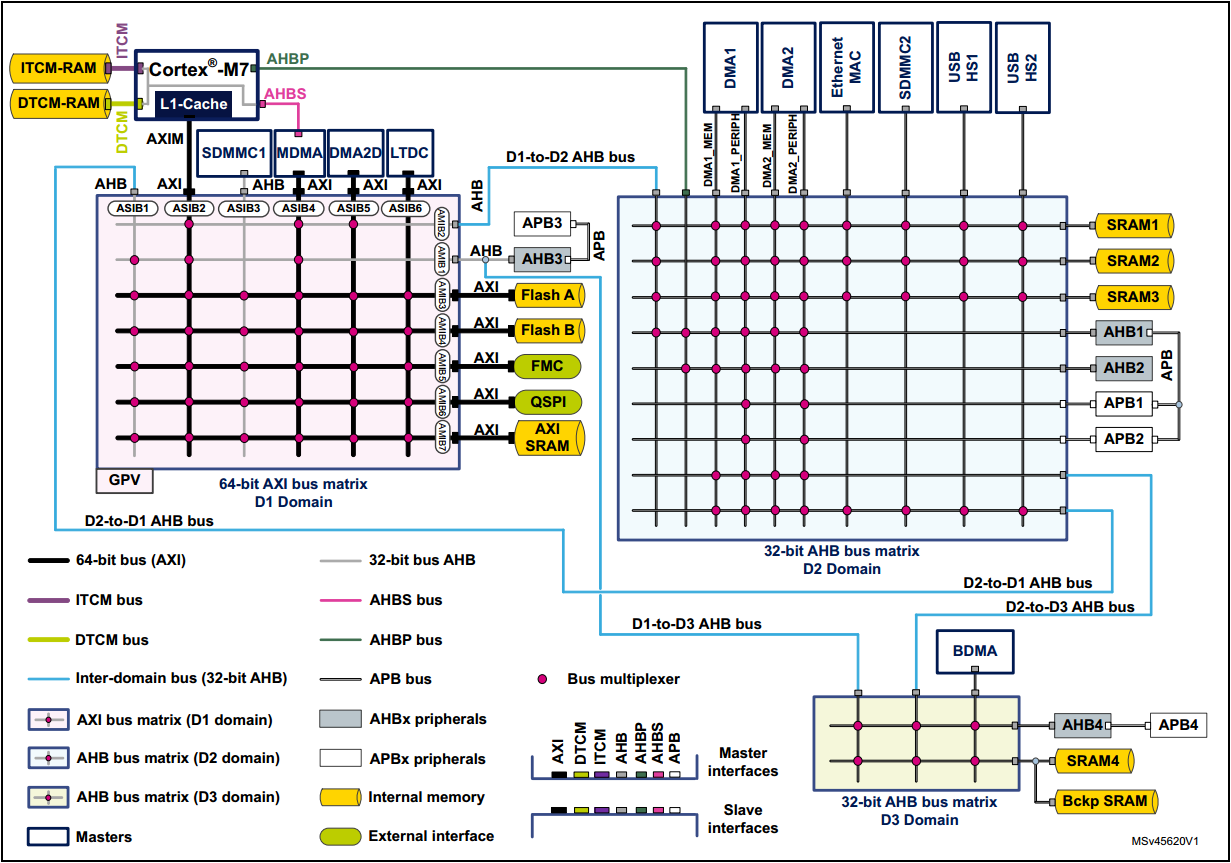 STM32H7的Cache和MPU_stm32h7主频-CSDN博客