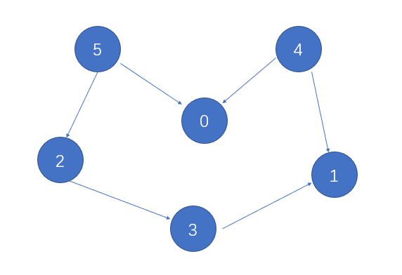 拓扑排序----Kahn算法和字典序最小的拓扑排序_字典序最小的拓扑序-CSDN博客