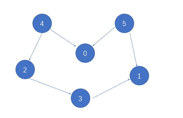 拓扑排序----Kahn算法和字典序最小的拓扑排序_字典序最小的拓扑序-CSDN博客