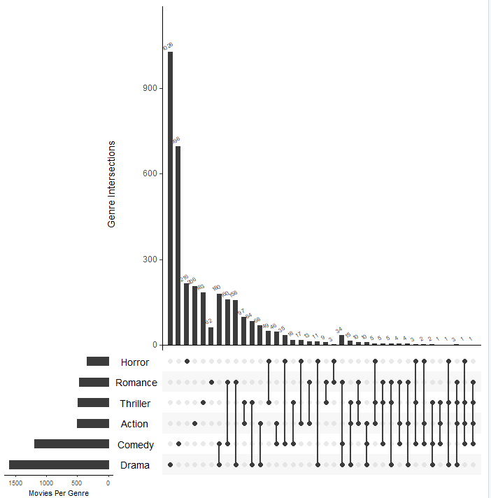 ##R语言生信作图之UpsetR做交集图_r语言upsetr 只保留存在交集的部分-CSDN博客