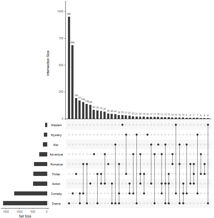##R语言生信作图之UpsetR做交集图_r语言upsetr 只保留存在交集的部分-CSDN博客