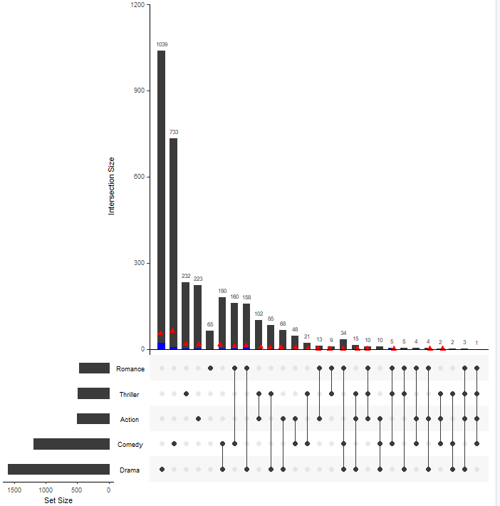 ##R语言生信作图之UpsetR做交集图_r语言upsetr 只保留存在交集的部分_forever luckness 的博客-CSDN博客