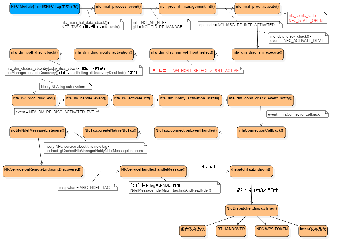 NFC Discovery_nfcforum-ts-nci-CSDN博客
