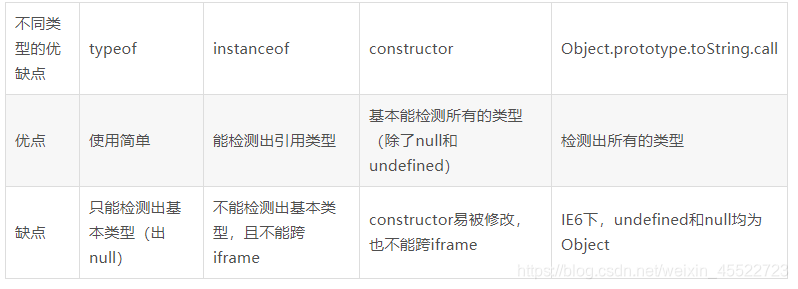 三种判断javascript数据类型的方式以及他们的优缺点javascript Instanceof Typeof 的优缺点 Csdn博客 8361