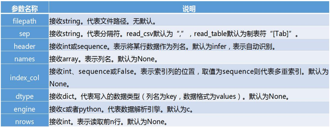 Python 数据分析（四）pandas 统计分析基础 （文本文件的读写 Dataframe的常用属性 Loc方法）掌握pandas读写文件的方法掌握dataframe的常用属性和