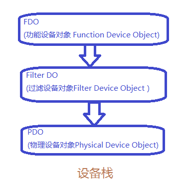 学习windows驱动(设备对象设备栈)_fdo pdo-CSDN博客