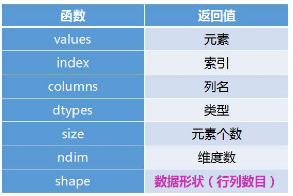 Python 数据分析（四）pandas 统计分析基础 （文本文件的读写 Dataframe的常用属性 Loc方法）掌握pandas读写文件的方法掌握dataframe的常用属性和