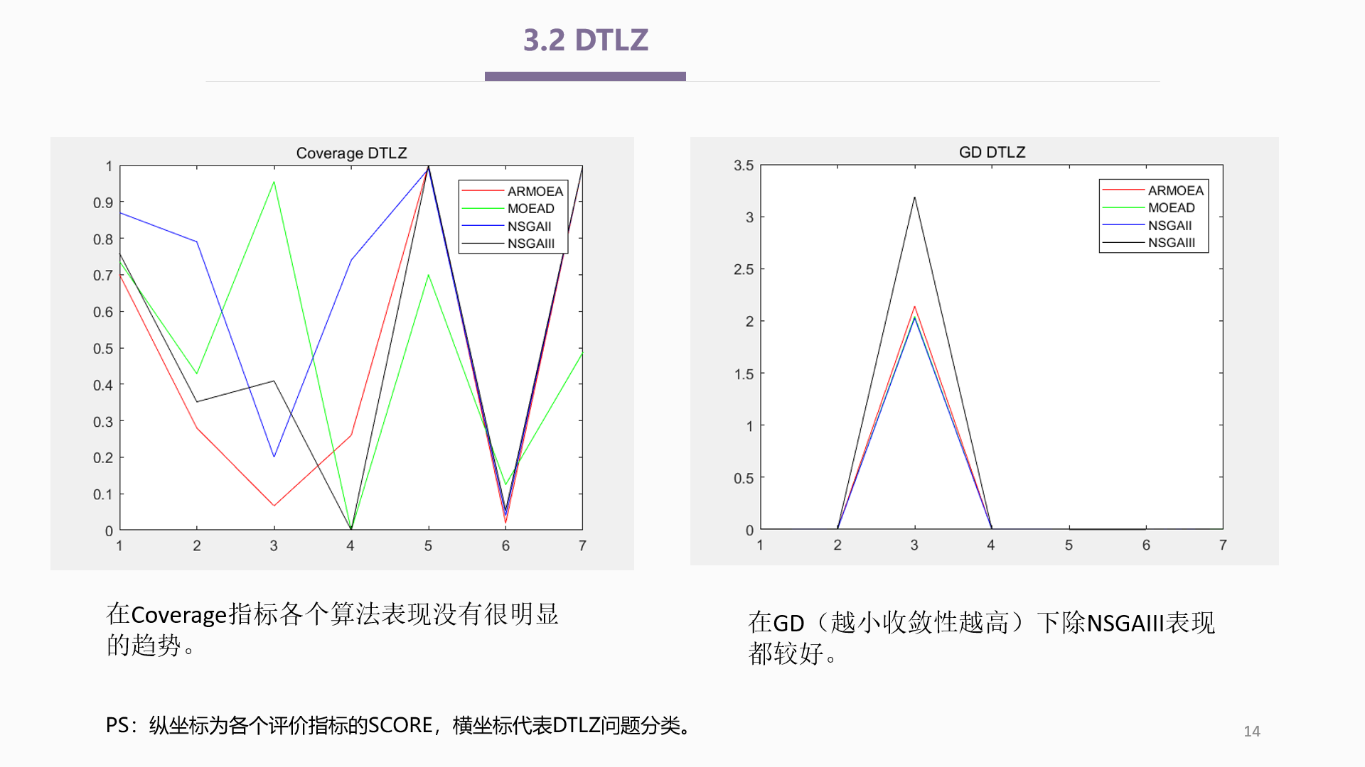 【演化学习】初识platEMO-MOEA/D、NSGA-Ⅱ-DTLZ、HV_platemo 测试指标-CSDN博客