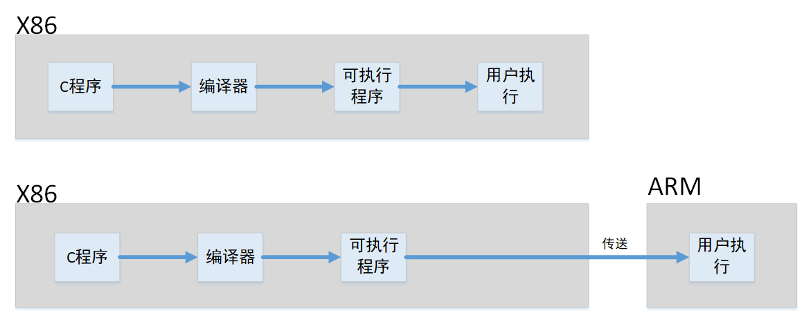 嵌入式arm板程序的生成器 交叉编译器x86交叉编译器armv7l安装 Csdn博客 1758