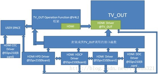 基于Linux 3.0.15 kernel HDMI 初识_linux hdmi驱动详解-CSDN博客
