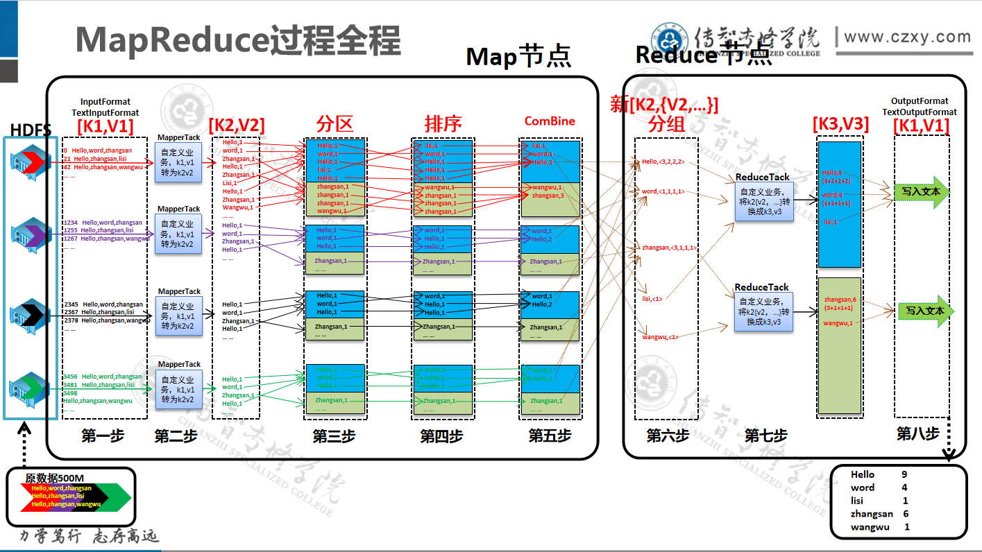 Mapreduce工作流程详解 Mapreduce工作流程简单解释 Csdn博客