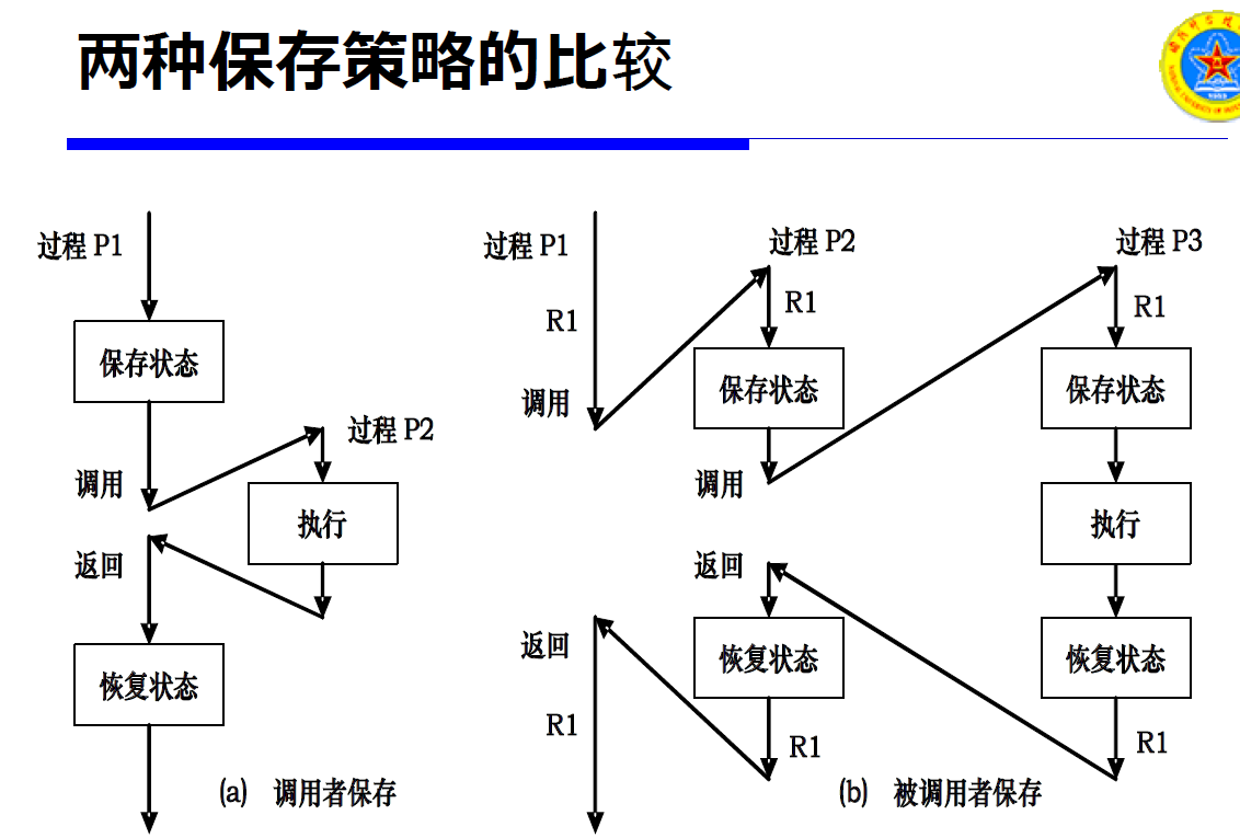 Caller-saved register and Callee-saved register-CSDN博客