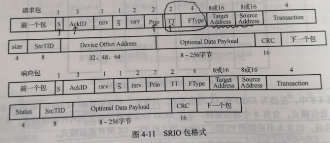 基于SRIO总线的高速通信-CSDN博客