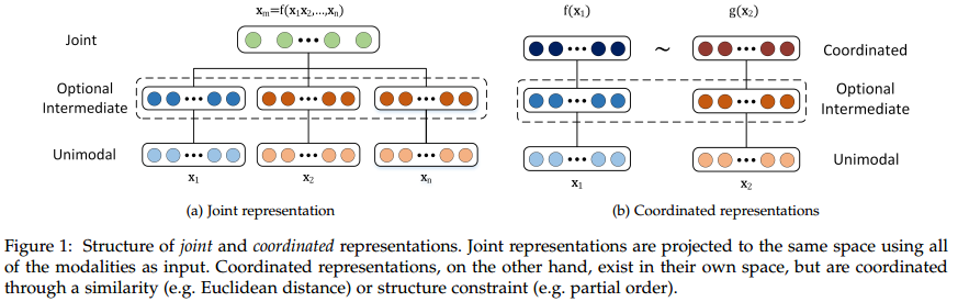 Multimodal Machine Learning: A Survey and Taxonomy/多模态机器学习综述_multimodal machine review-CSDN博客