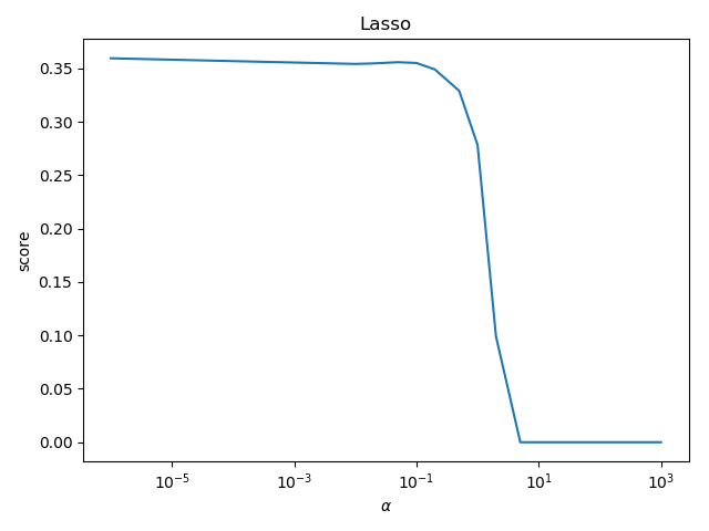 Sklearn Linearregression线性回归函数 线性回归regr Coef Csdn博客