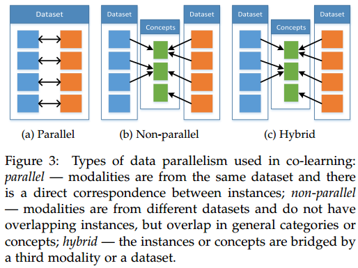 Multimodal Machine Learning: A Survey and Taxonomy/多模态机器学习综述_multimodal machine review-CSDN博客