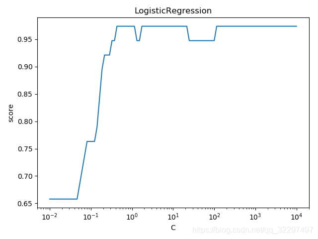 Sklearn Logisticregression逻辑回归函数 Scklearn Logisticregression函数参数 Csdn博客