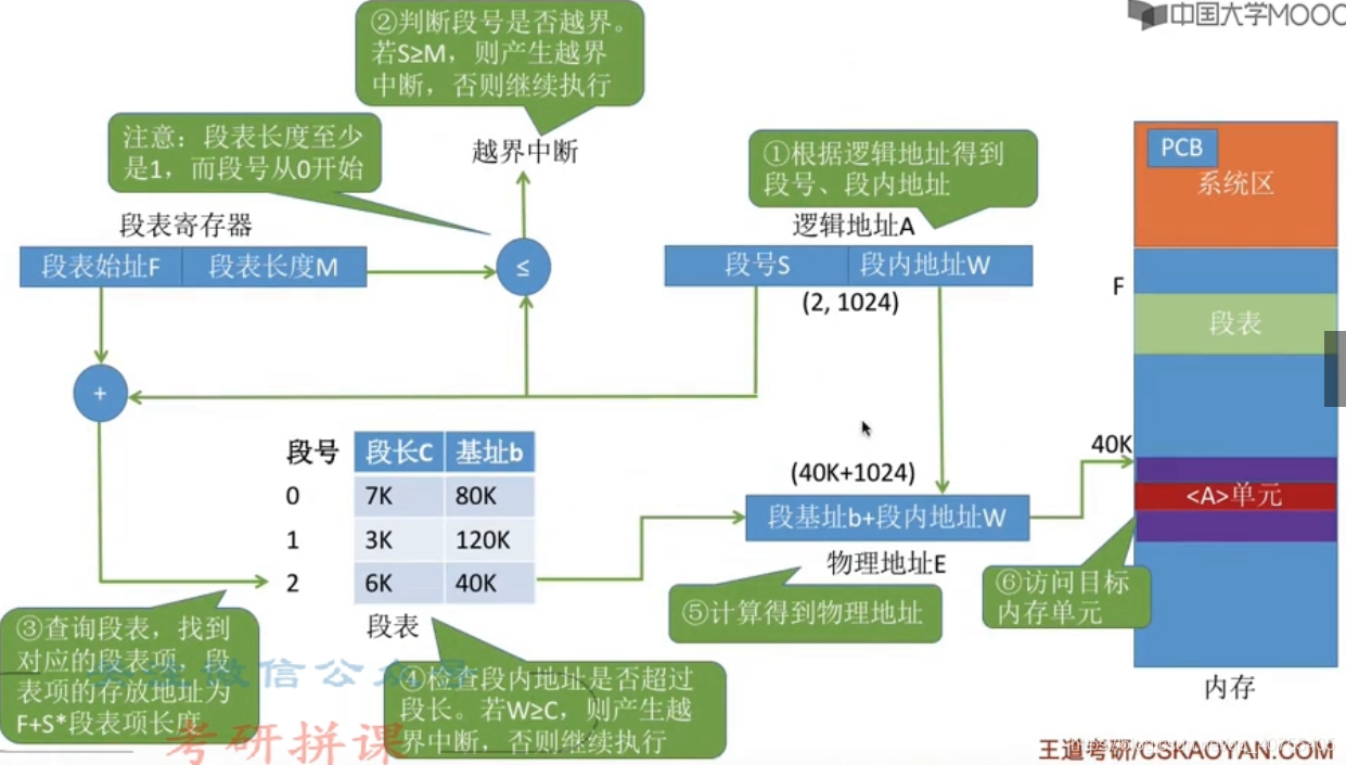 页式、段式、段页式存储管理和请求页式管理页式和请求页式存储管理的区别 Csdn博客