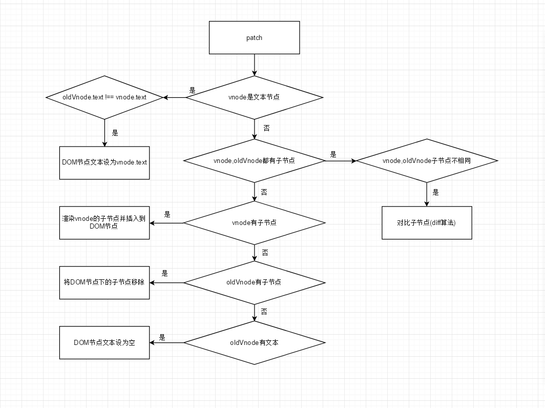 解析vue2.x源码之diff算法_vue2diff算法源码-CSDN博客