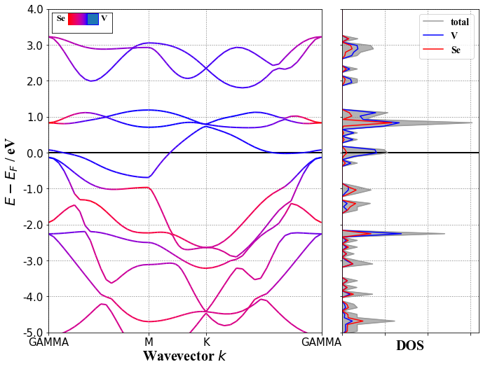 pymatgen画能带投影的态密度图_python画轨道投影能带结构和分波态密度-CSDN博客