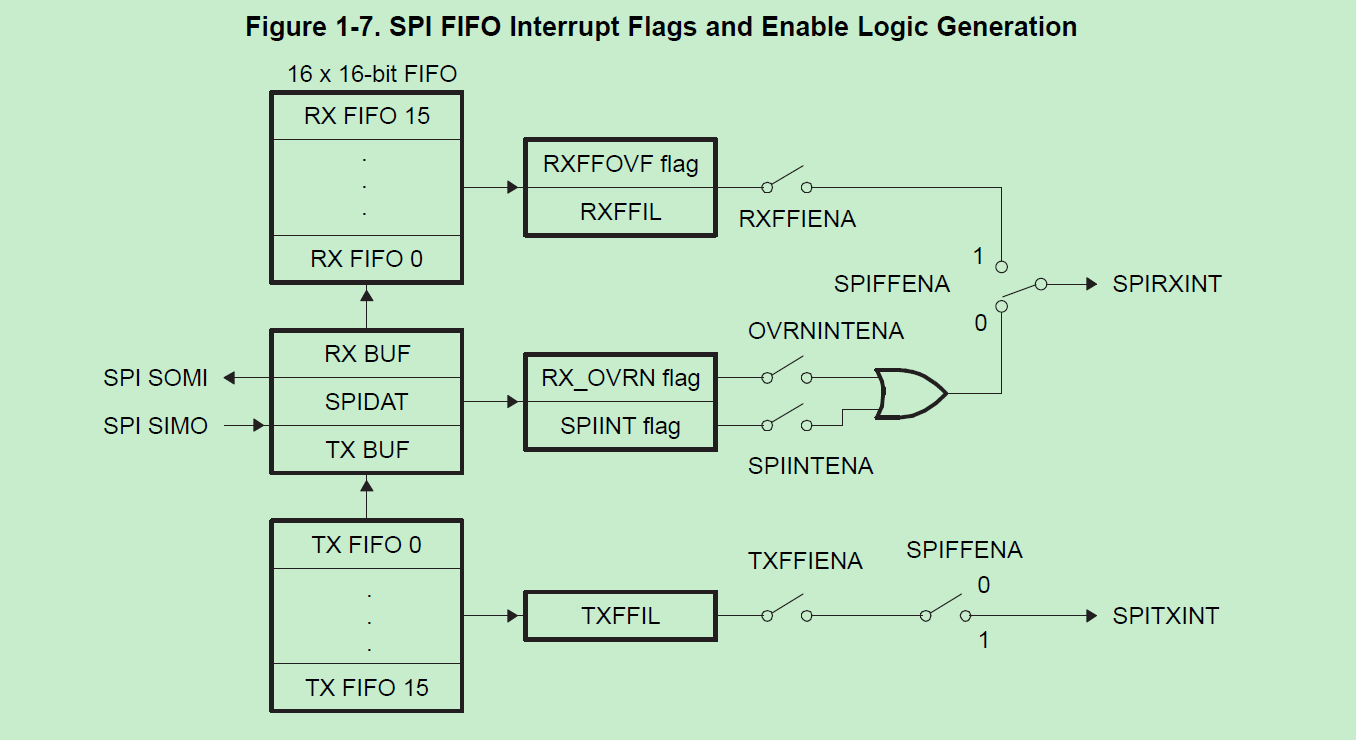 F28335第十一篇——串行外设接口(SPI)_dsp28335 spi接口-CSDN博客