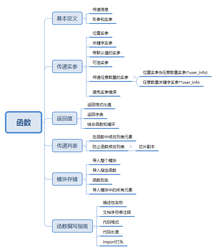 Python学习思维导图思维导图总结python字典 Csdn博客 1399
