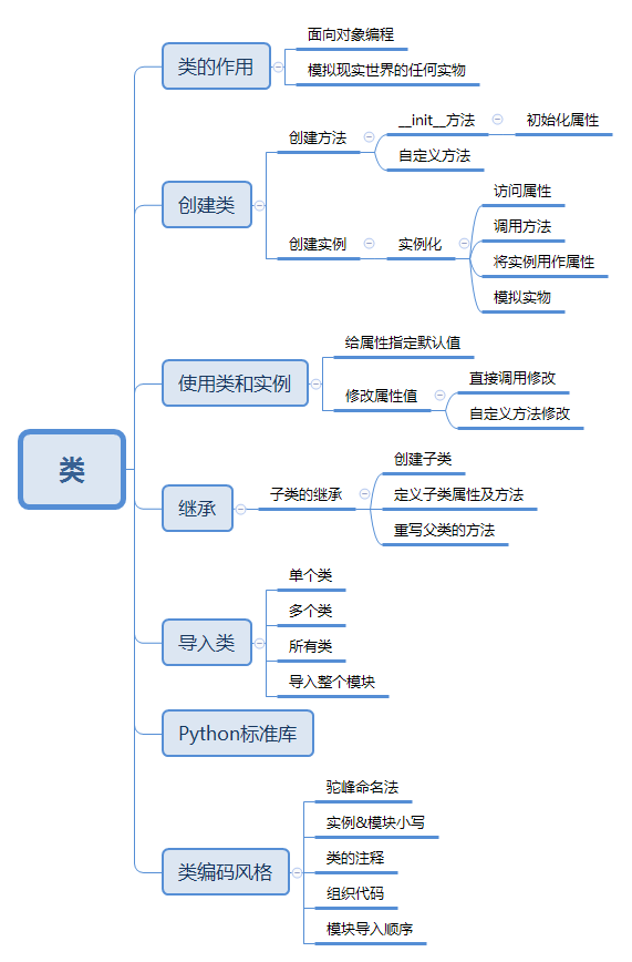 Python学习思维导图思维导图总结python字典 Csdn博客