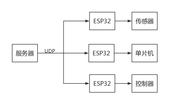 Esp32多机通信，esp32和ubuntu通过udp组建的简单c S模型 局域网中两个esp32通过udp交换数据 Csdn博客