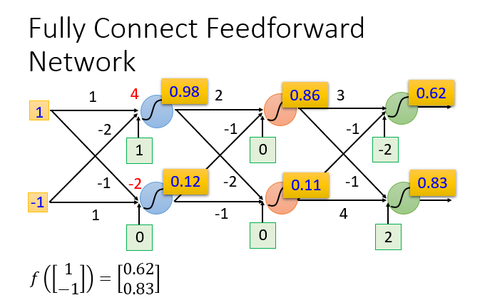 前馈神经网络_前馈型神经网络-CSDN博客