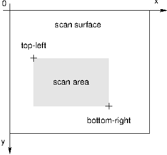Linux下通用扫描仪API——SANE（ Scanner Access Now Easy）_linux设置扫描仪参数-CSDN博客