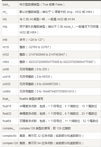 【数据分析常用库numpy】数据类型，数组属性及创建数组nparray 用什么数据类型存储在数据库 Csdn博客