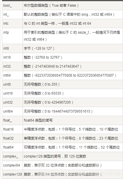 【数据分析常用库numpy】数据类型,数组属性及创建数组nparray 用什么数据类型存储在数据库 Csdn博客