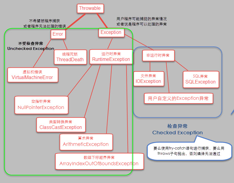 异常类型（常见异常收集） 异常分类 Csdn博客
