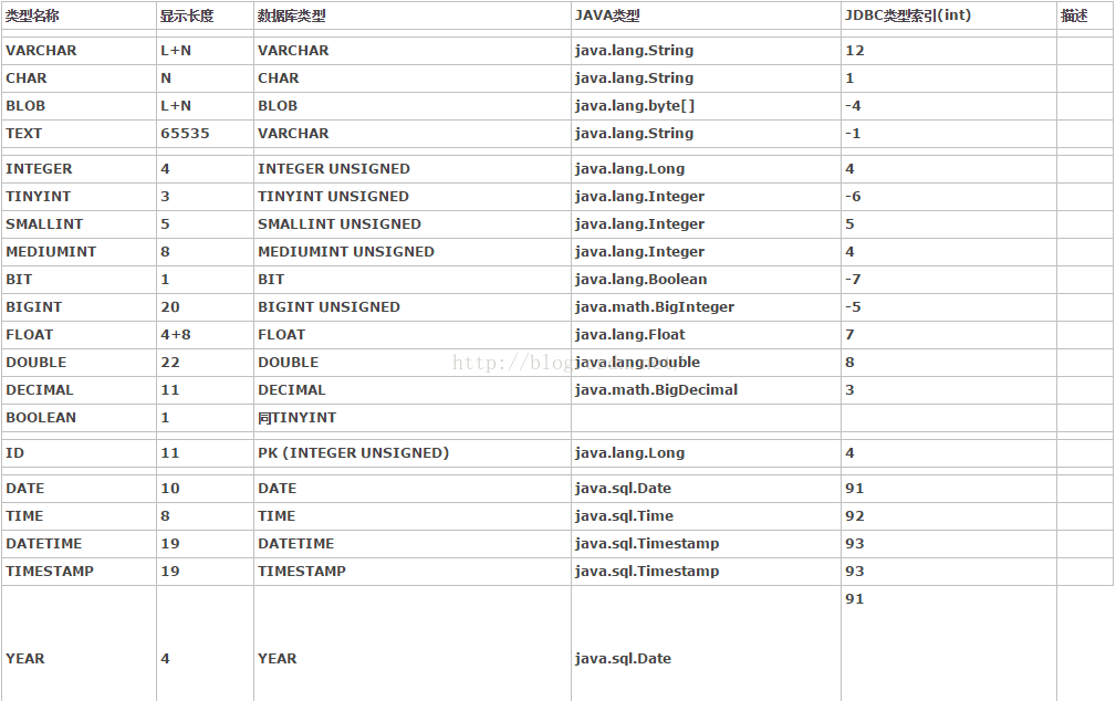 Java实体类型与mysql数据库对应的时间类型java实体类和mysql时间对应 Csdn博客
