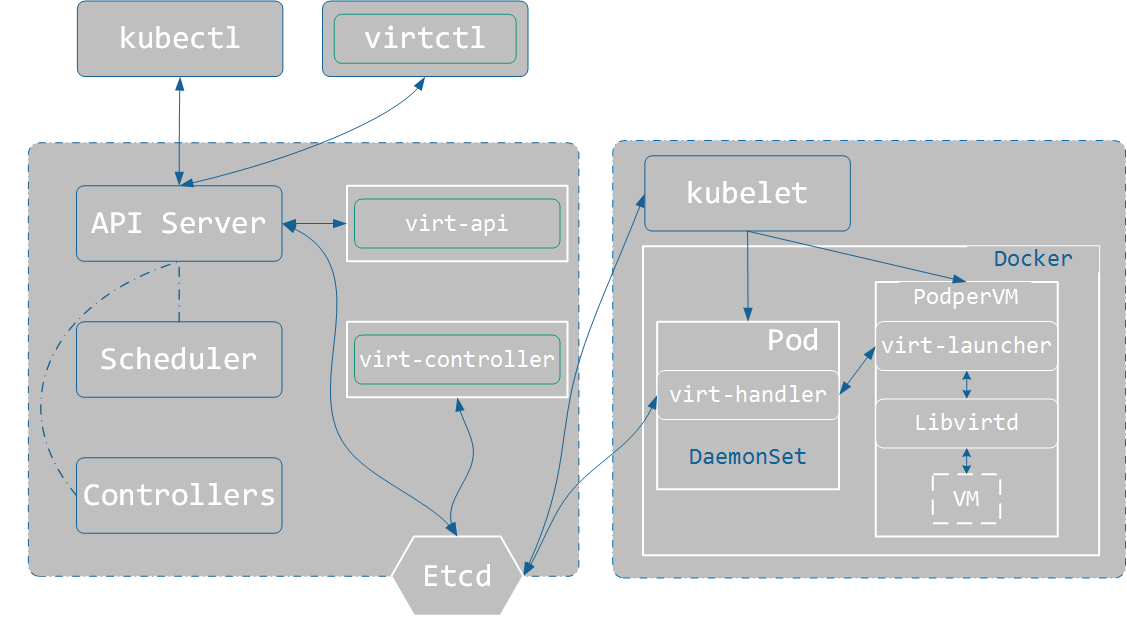 Kubevirt介绍 Kubevirt Client Csdn博客