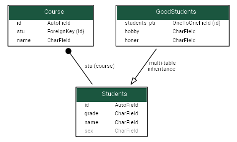 django：自动绘制模型类关系图_django怎么生成er图的关联关系-CSDN博客
