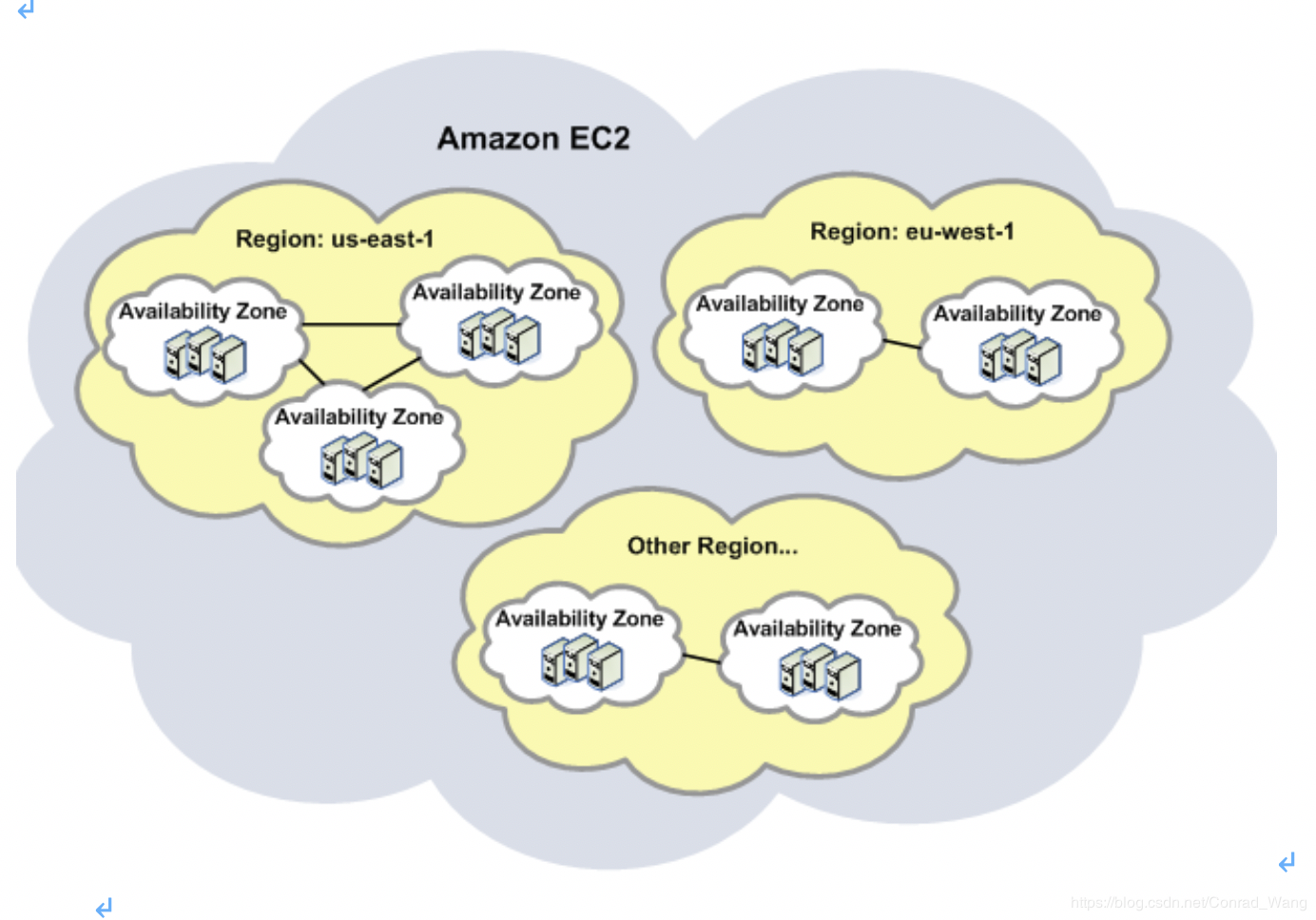 AWS EC2可用区理解_aws ec2可用区域-CSDN博客